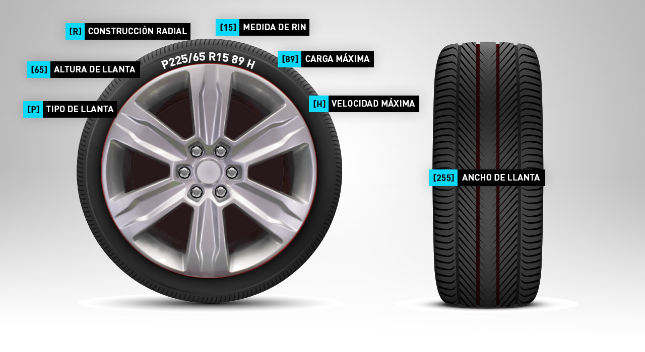 ¿Qué significan los números en las llantas y cómo leerlos? - High Battery